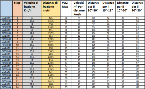 I test nel calcio: Test di Gacon e Test di Cooper per la resistenza ...